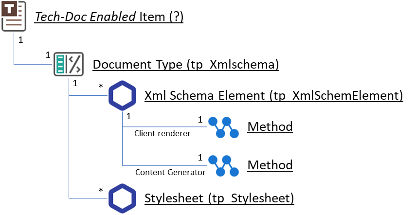 Anatomy of a Technical Document