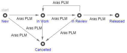 Simplified Change Management