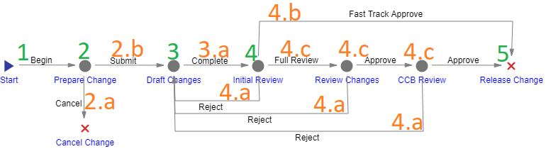 Simplified Change Management